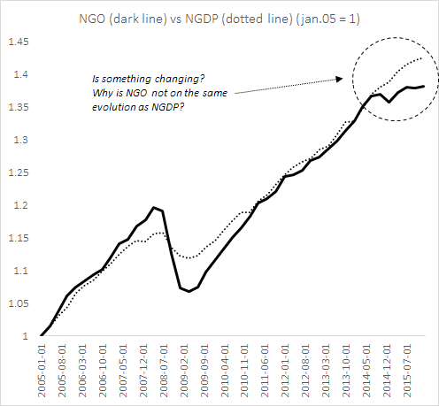 NGDP 3% per year; NGO much less! | Notes On Liberty