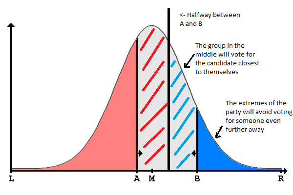 Can Median Voter Theorem explain political polarization? | Notes On Liberty